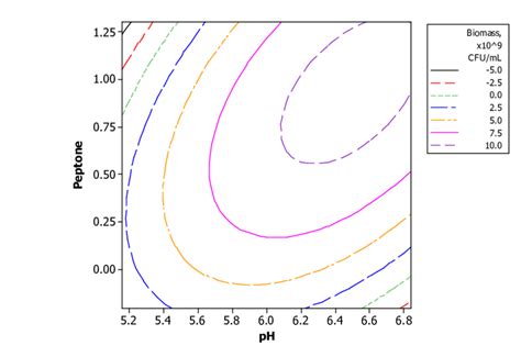 Contour Plot Showing The Interaction Effect Of Peptone And Ph On Download Scientific Diagram
