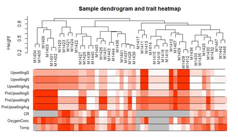 Weighted Gene Correlation Network Analysis Wgcna Applied To Microbial Communities The Bowman Lab