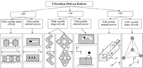 classification of vibration driven robots [1] download scientific diagram