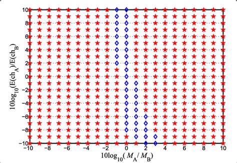 Illustration Of The Transmission Completion Time Performance Regions Of Download Scientific