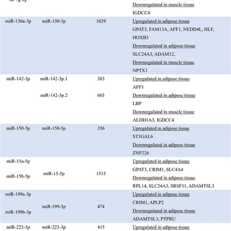 Associations Between Physical Activity Related Mrnas And Physical