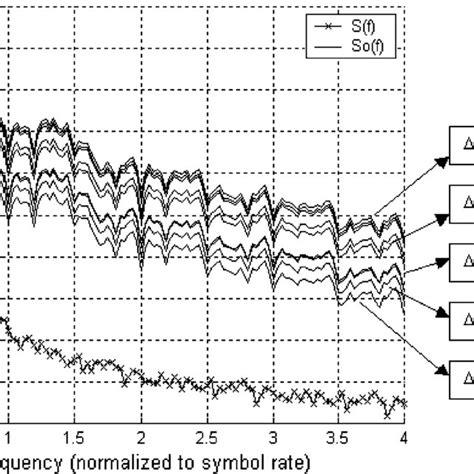 Normalized Power Density Spectrum Of Simulated Input Sf And Output S