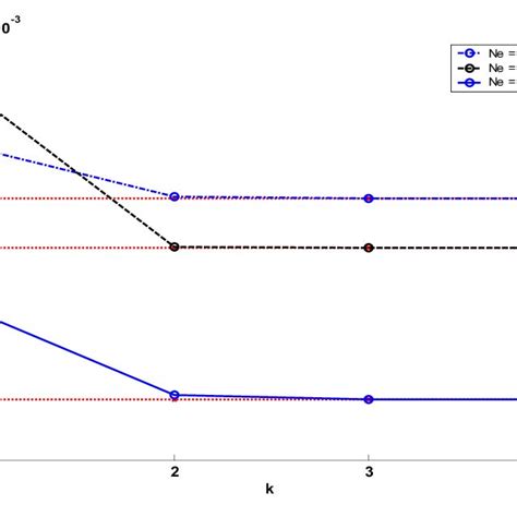 Relative Error In The Dominant Eigenfunctions The Dotted Red Lines Are