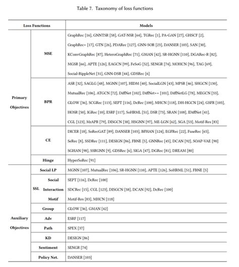 2022最新基于图神经网络的社交推荐算法综述 知乎
