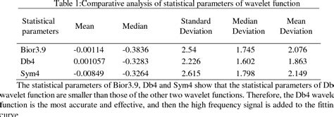 Table 1 From Residuals Weaken Multibeam Bathymetric Data Based On Curve Fitting And Wavelet