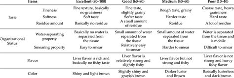 Fuzzy Mathematical Sensory Evaluation Criteria Download Scientific