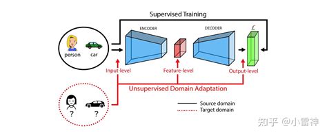 Unsupervised Domain Adaptation In Semantic Segmentation A Review