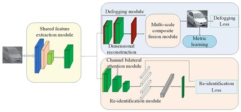 vehicle re identification method based on multi task learning in foggy