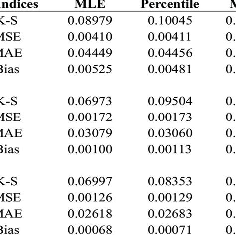Comparison Of Weibull Parameters Estimation Methods Across The Three
