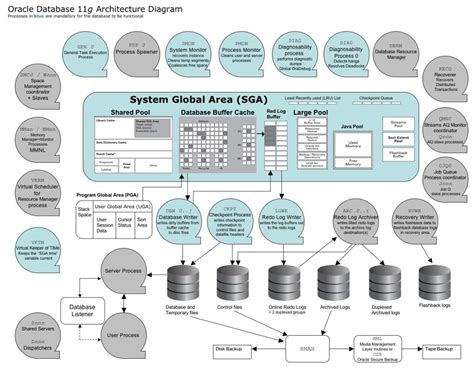 Oracle 体系结构 Latiny 博客园