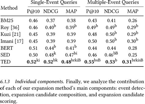 Comparison Of Query Types Statistically Significant Differences With