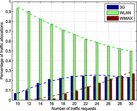Figure 8 From A Joint Multi Criteria Utility Based Network Selection