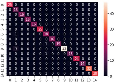 Confusion Matrix Depicting Ann Model Testing Download Scientific Diagram