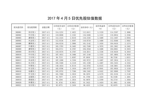 2017年4月5日优先股估值数据