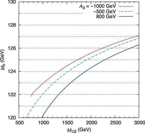 The Higgs Boson Mass As A Function Of M 12 For Different A0