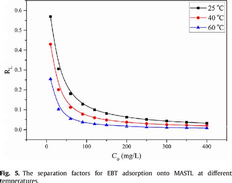 C Shows The Temkin Model For The Adsorption Of Ebt Onto Mastl And The
