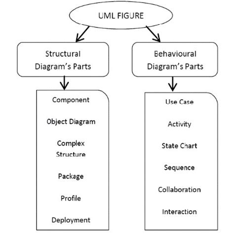 Unified Modeling Language Download Scientific Diagram