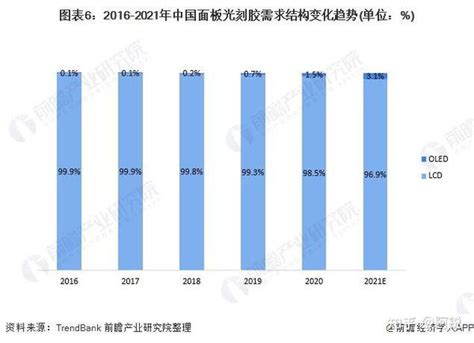 中国面板光刻胶市场格局，中国面板光刻胶需求结构 知乎