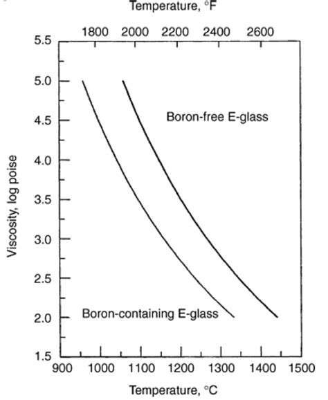 1 Viscosity Of Boron Free And Boron Containing E Glass 811