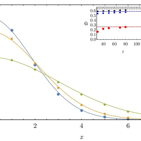 coordinate dependence of the diffusive part of the spin spin