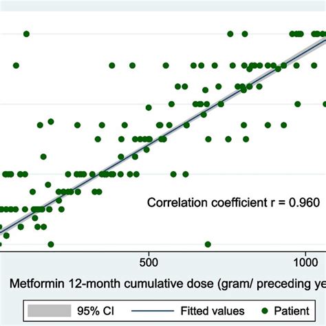 Correlation Of “metformin Daily Dose” And “metformin 1 Year Cumulative Download Scientific