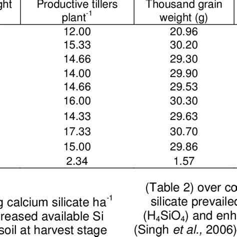 Effect Of Silicon And Boron On Yield And Yield Attributes Of Rice Download Table