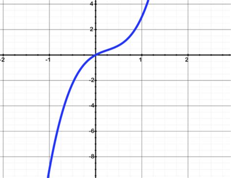 1 To 1 Functions Read Calculus Ck 12 Foundation