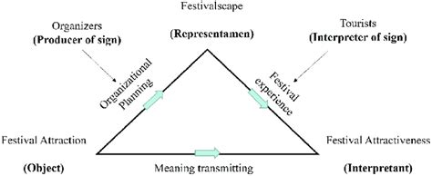 The Semiotic Analysis Framework Of Festival Tourist Attraction