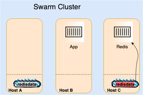 Containers Docker Swarm With Multiple Services On Multiple Hosts