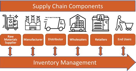 Inventory And Supply Chain Management — T Exponents