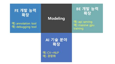 Ai 커리어를 시작하려는 개발자를 위한 조언 요즘it