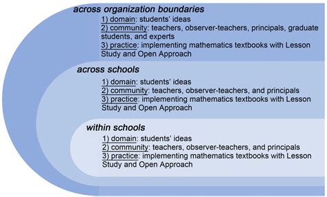 Boundaries Of The Community Of Teachers Implementing Mathematics Download Scientific Diagram