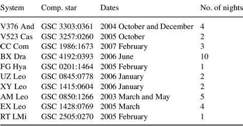 Table 1 From The Modelling Of Multicolour Light Curves Of 10 Contact