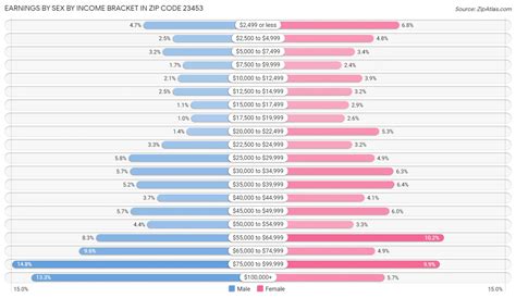 23453 Zip Code Zip Code 23453 Demographics In 2024 Zip Atlas