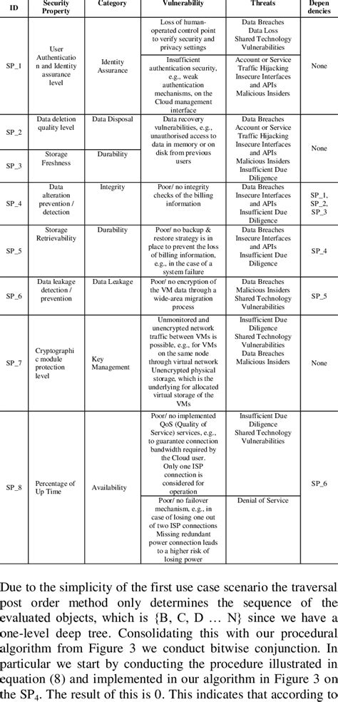 Security Properties Vulnerabilities And Threats Download Table