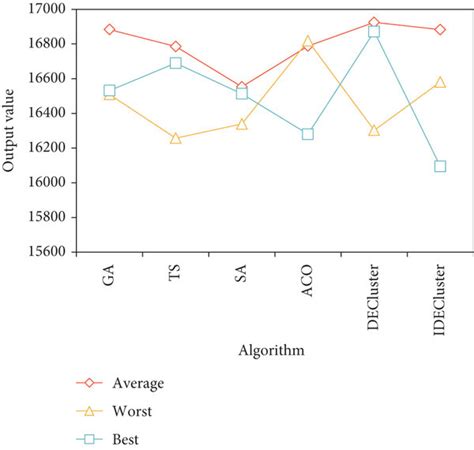 comparison of fitness function results on wine data set download