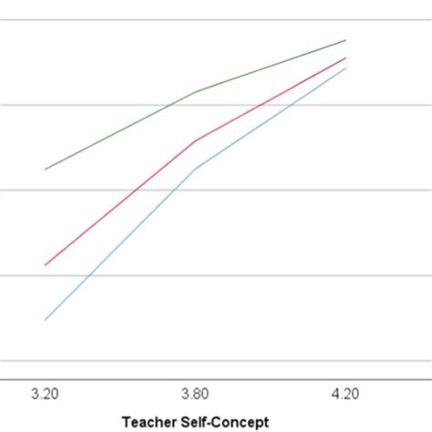 Graph Of The Interaction Between Teaching Experiences And Tsc On Efficacy Download Scientific