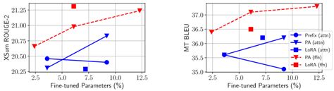 论文阅读：towards A Unified View Of Parameter Efficient Transfer Learning对参数高效迁移学习的统一看法 Csdn博客