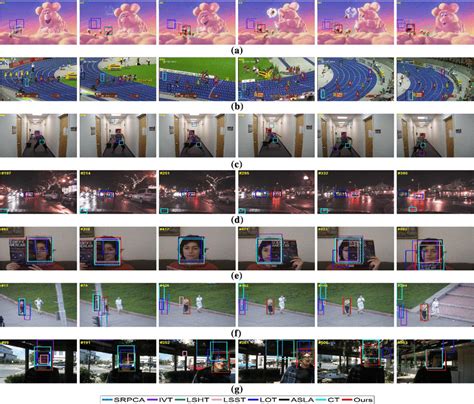 The Tracking Results Obtained By The Nine Tracking Algorithms On Video