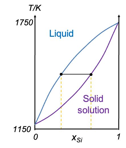 Solid Liquid Phase Diagrams Mono Mole