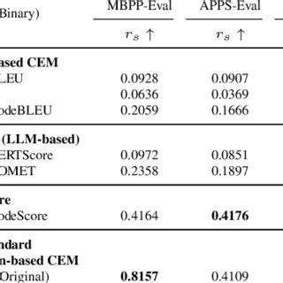 Results Of Evaluating The Generated Code Implementing Bubble Sort Using Download Scientific