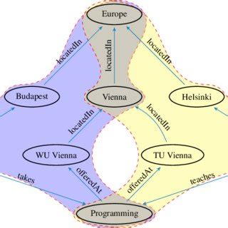 An RDF Dataset DS Consisting Of Two Graphs GraphWU And GraphTU Download Scientific Diagram