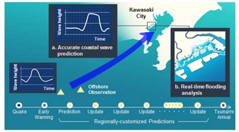 Fujitsu In Joint Project Aiming For Tsunami Disaster Risk Reduction