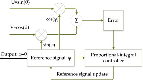 Figure 1 From Design And Implementation Of A System On Chip For Self Calibration Of An Angular