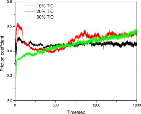 The Coefficient Of Friction Curves Of The Three Coatings With Respect