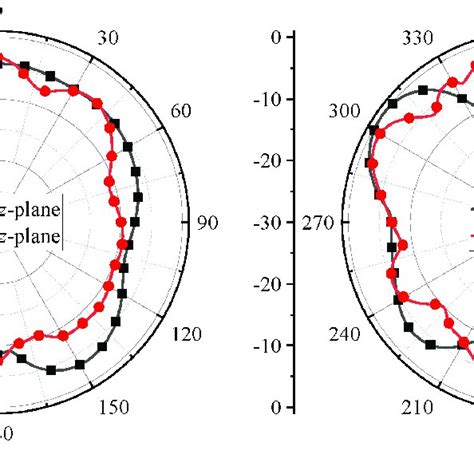 Simulated Far Field Radiation Characteristics Of Single Antenna Element