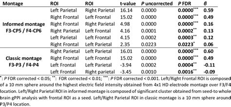 Roi To Roi Resting State Functional Connectivity Analysis Based On