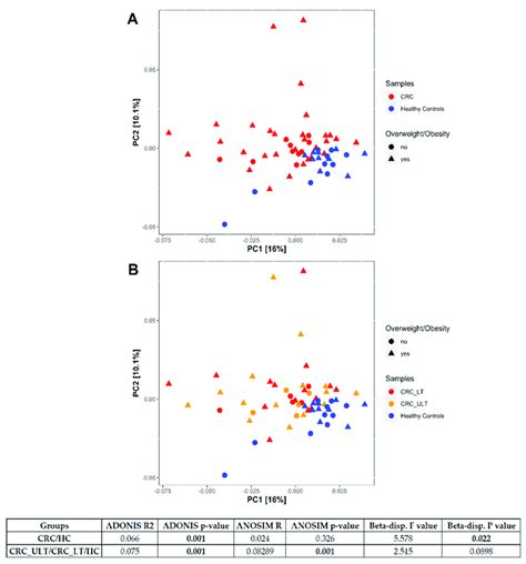 Principal Coordinate Analysis Pcoa Plots Of Weighted Unifrac Distance