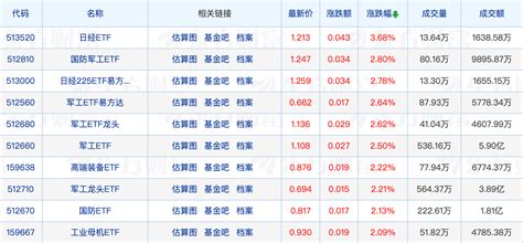 军工etf涨28，港股医药etf全线下跌；一债基年内第三次发生大额赎回基金公司via
