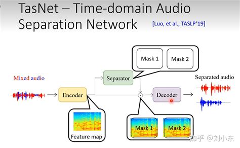 人类语言处理 李宏毅，3）speech Separation 知乎